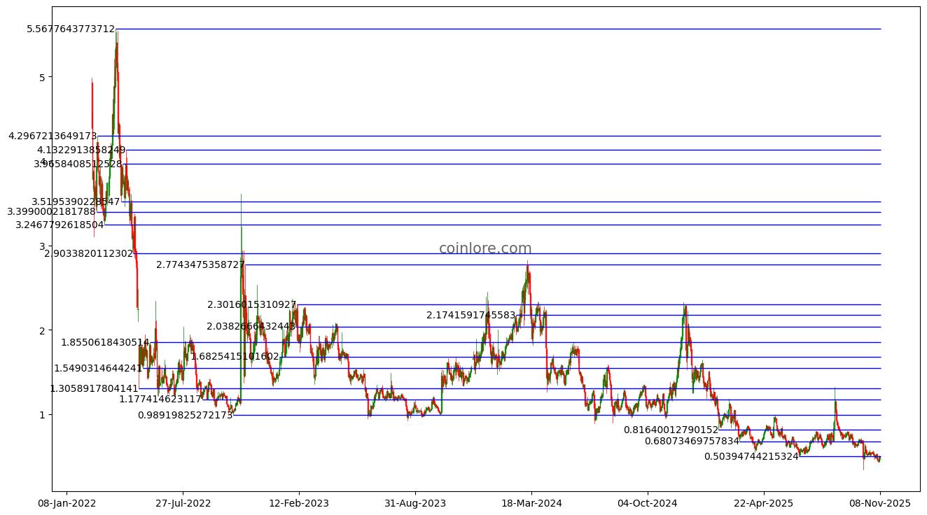 Band Protocol Support and resistance levels