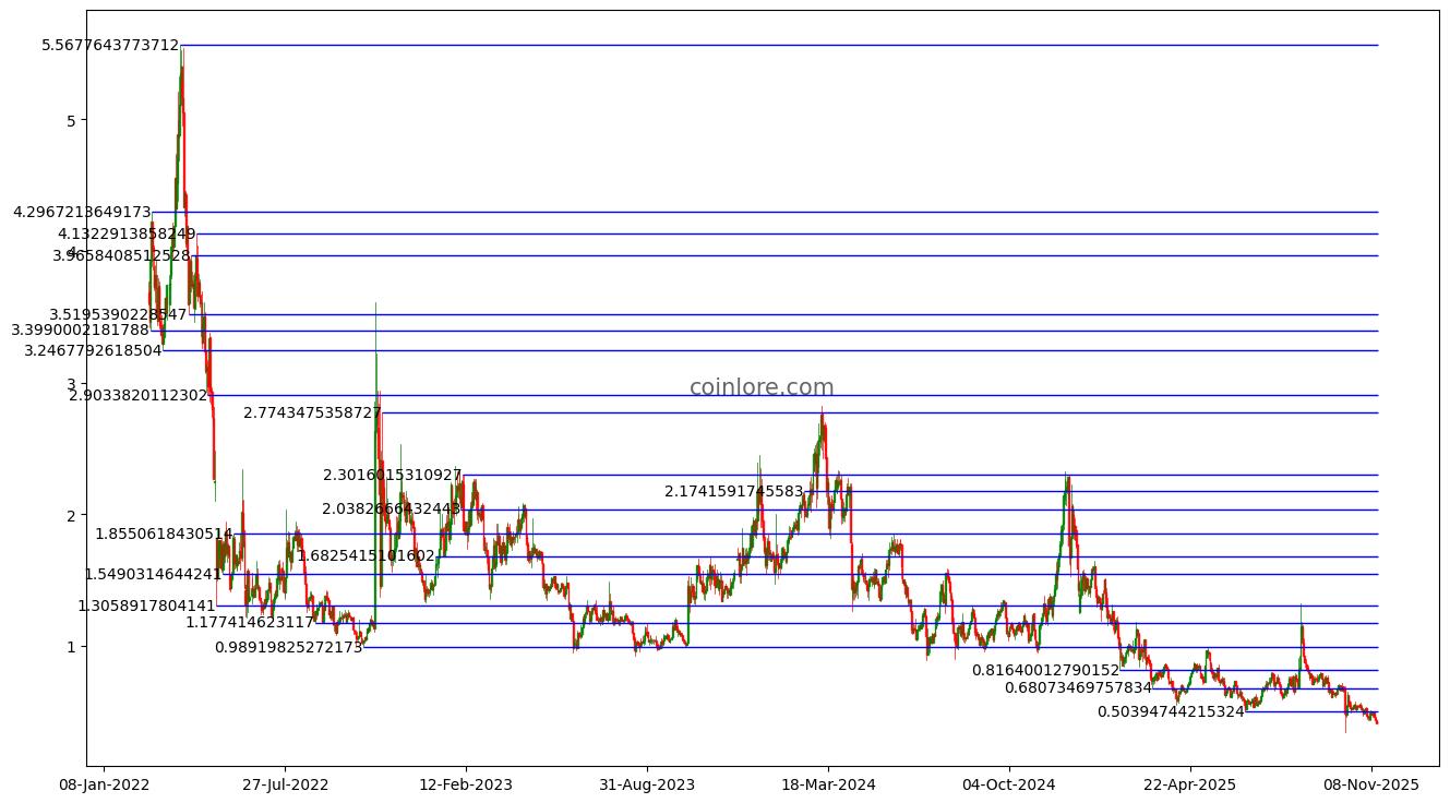 Band Protocol Support and resistance levels