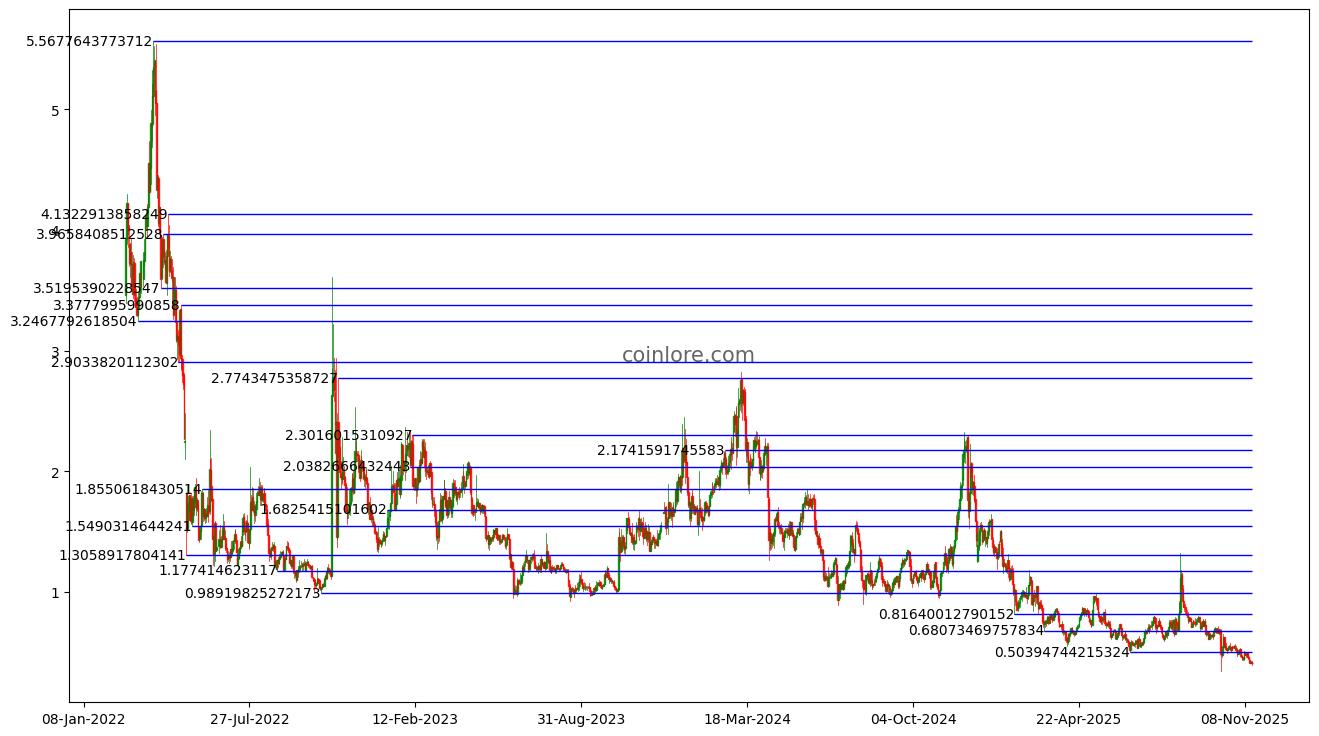 Niveles de soporte y de resistencia de Band Protocol