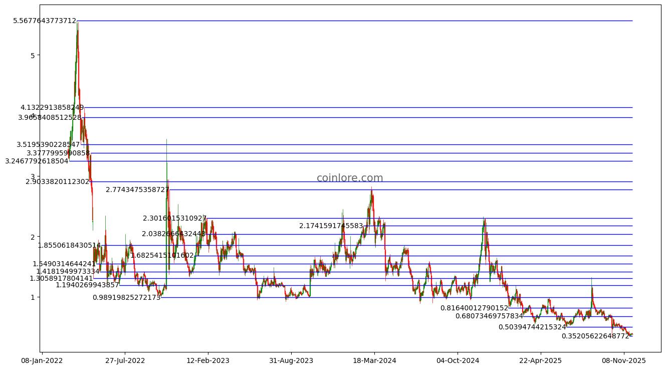 Band Protocol Support and resistance levels
