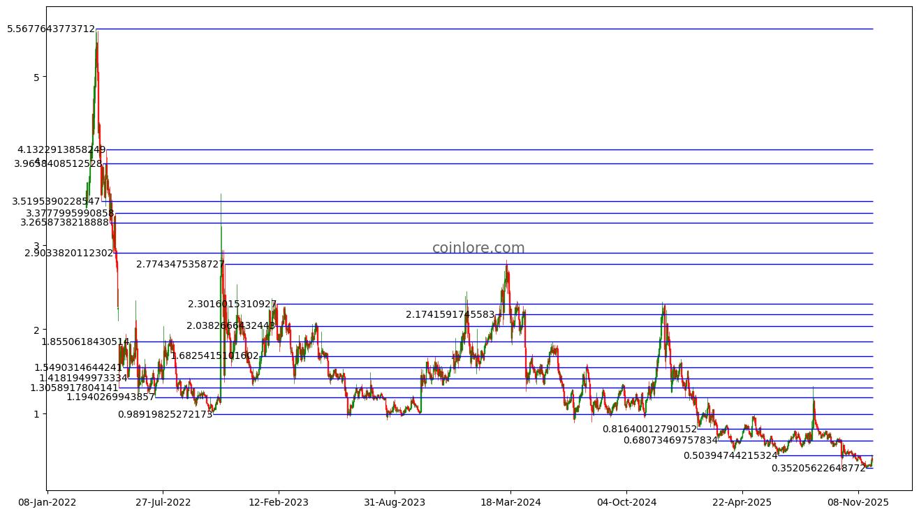 Niveles de soporte y de resistencia de Band Protocol