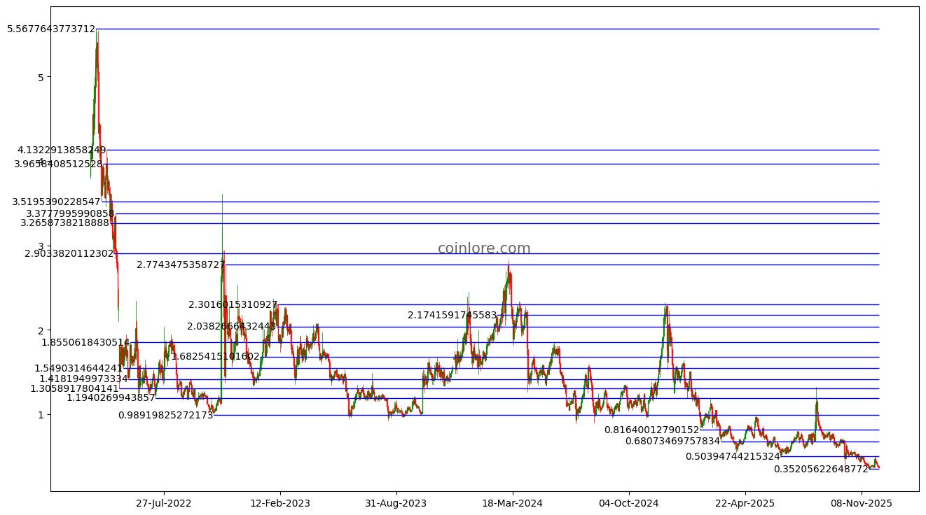 Band Protocol Support and resistance levels