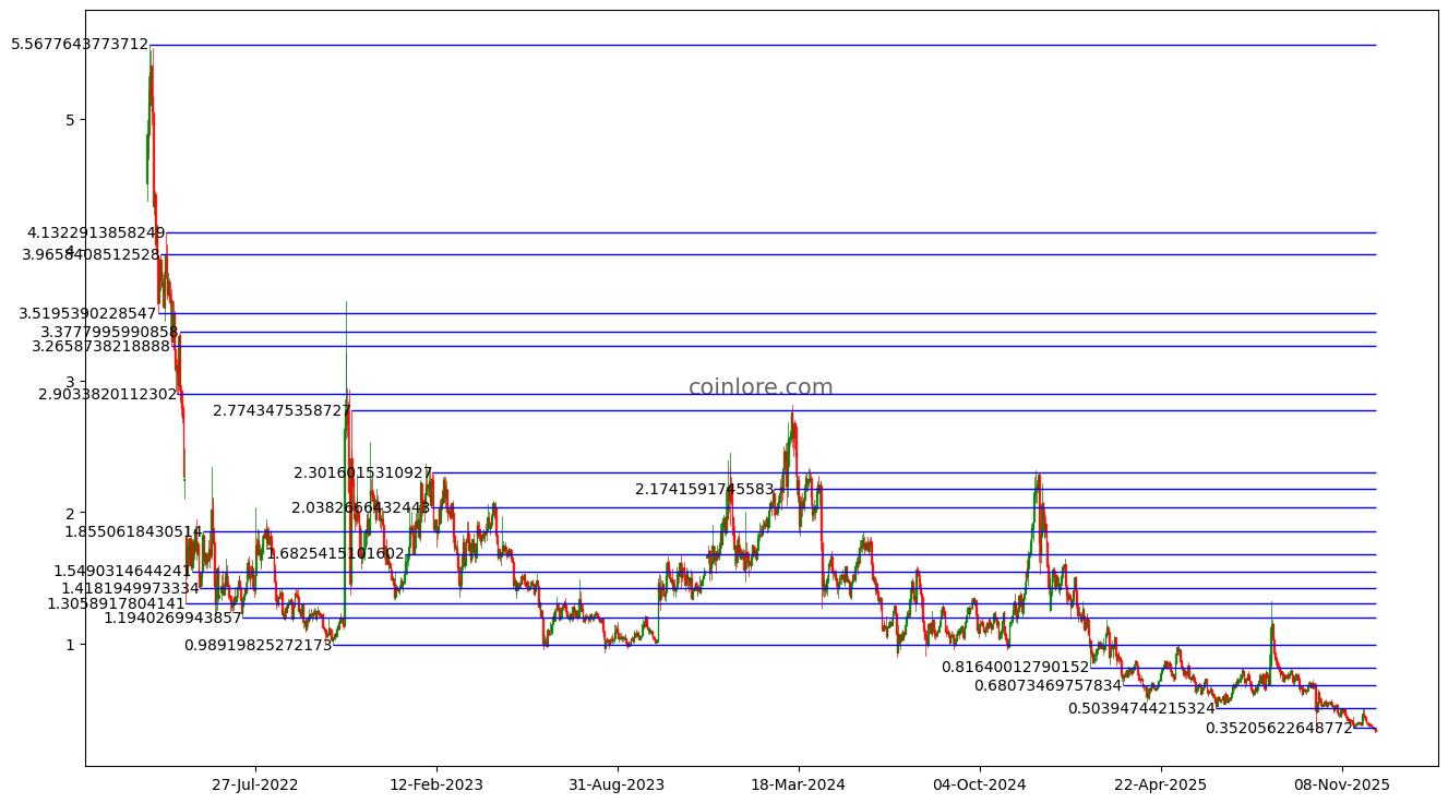 Band Protocol уровни поддержки и сопротивления