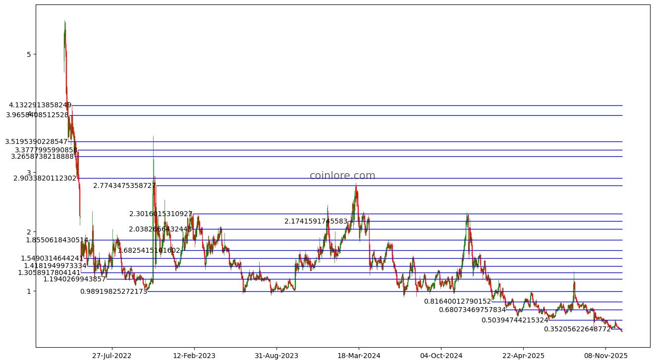 Niveles de soporte y de resistencia de Band Protocol