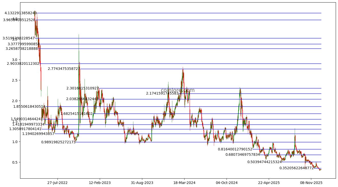 Niveles de soporte y de resistencia de Band Protocol
