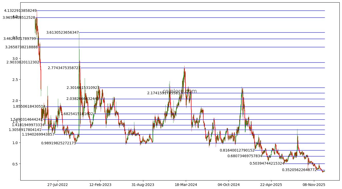 Niveles de soporte y de resistencia de Band Protocol