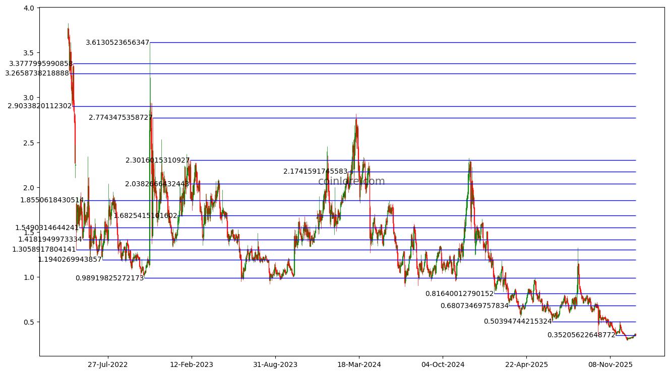 Niveles de soporte y de resistencia de Band Protocol