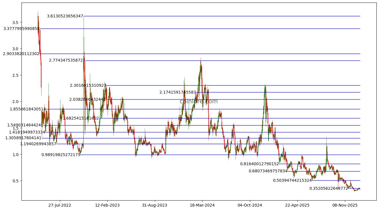 Niveles de soporte y de resistencia de Band Protocol