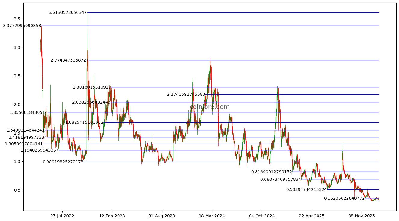 Niveles de soporte y de resistencia de Band Protocol