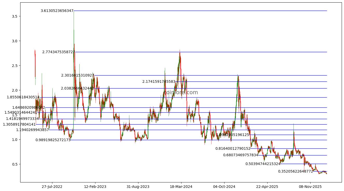 Niveles de soporte y de resistencia de Band Protocol