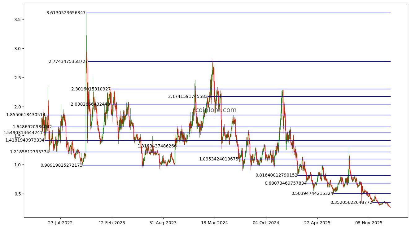 Band Protocol уровни поддержки и сопротивления
