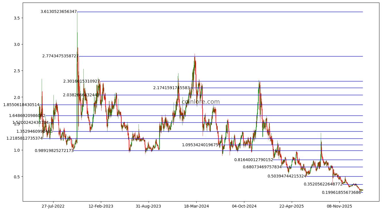 Niveles de soporte y de resistencia de Band Protocol