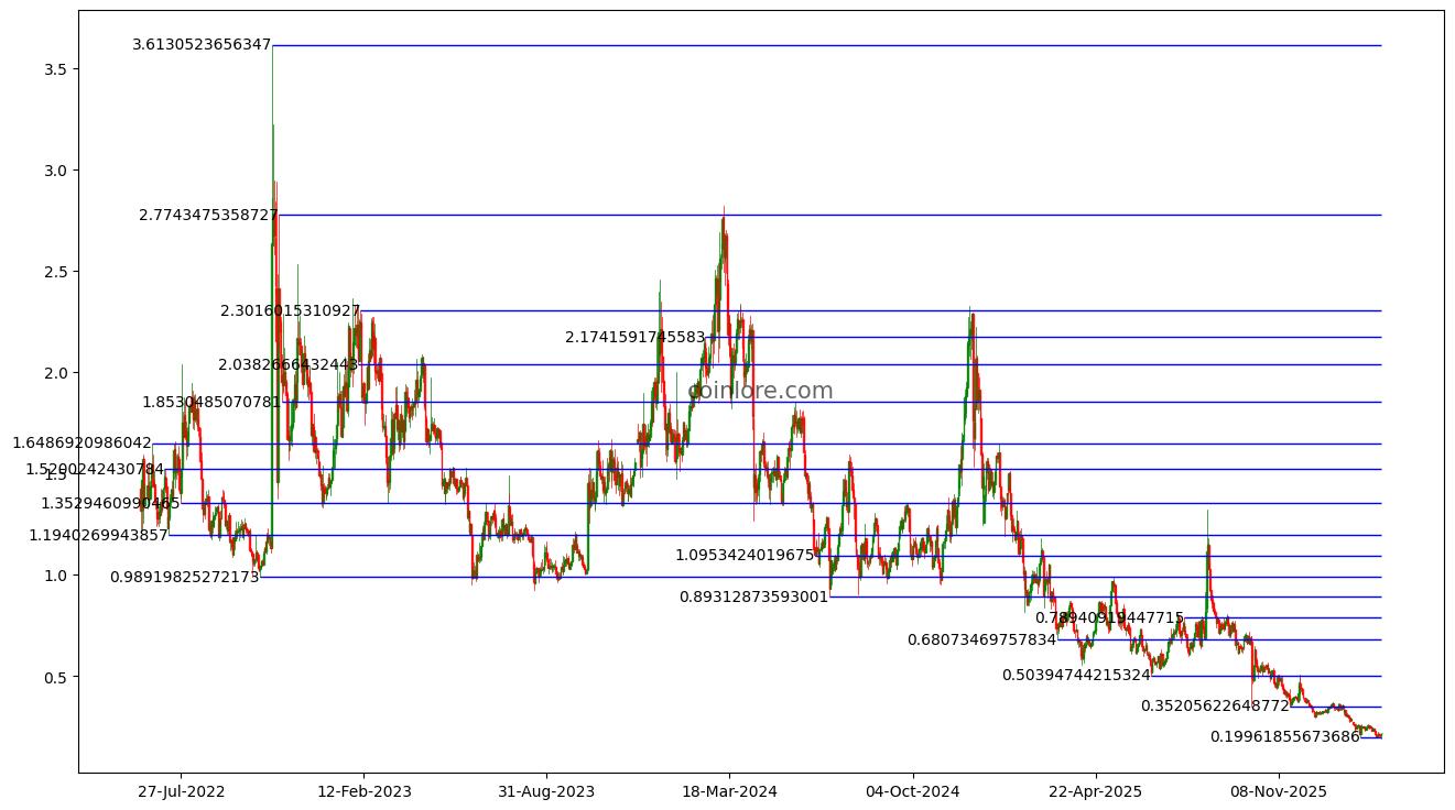 Niveles de soporte y de resistencia de Band Protocol