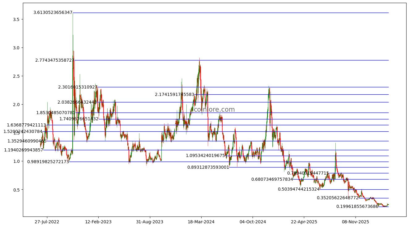 Band Protocol уровни поддержки и сопротивления