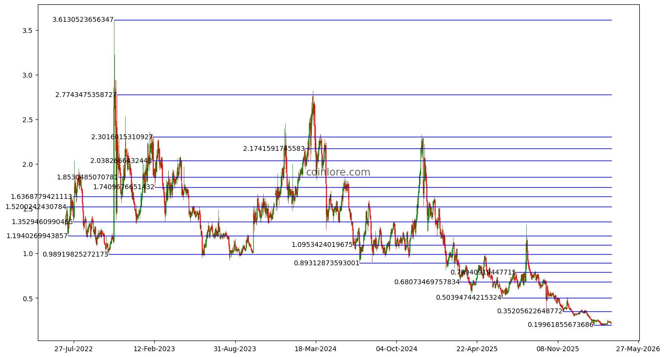 Niveles de soporte y de resistencia de Band Protocol