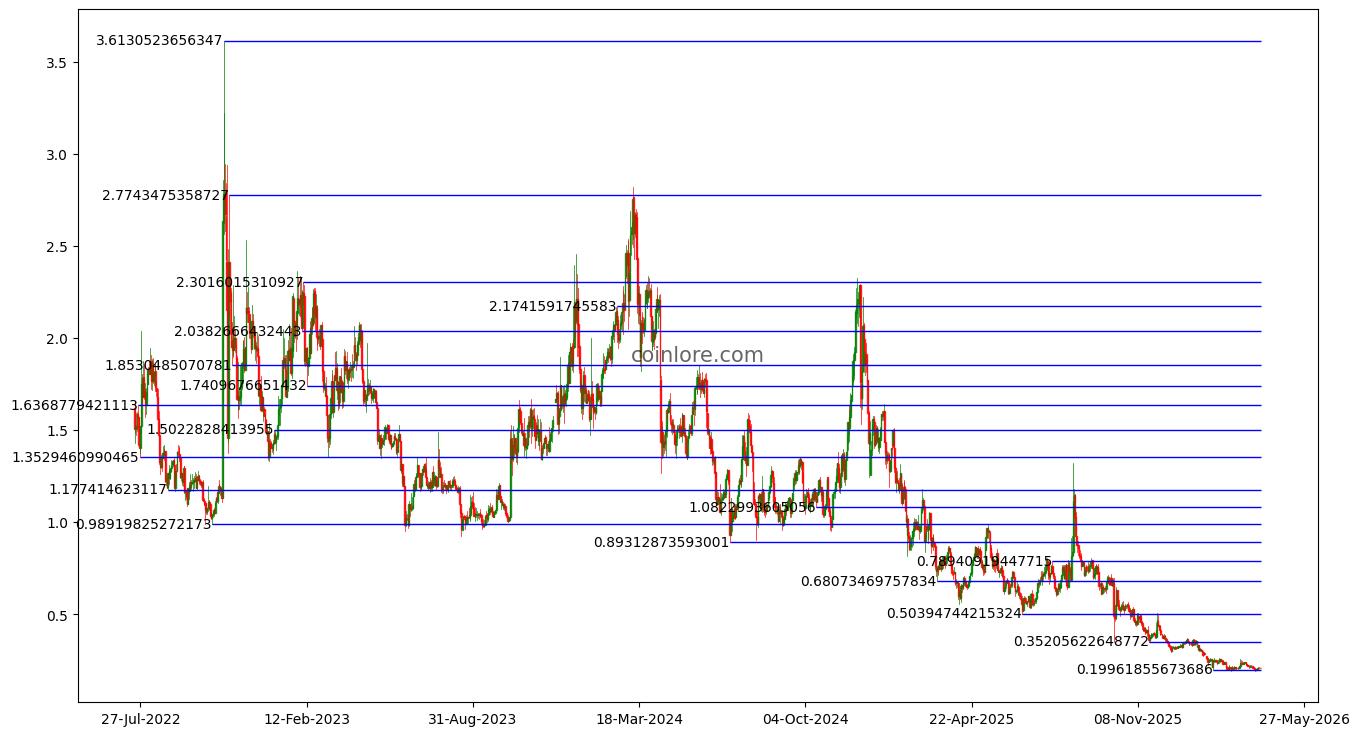 Niveles de soporte y de resistencia de Band Protocol