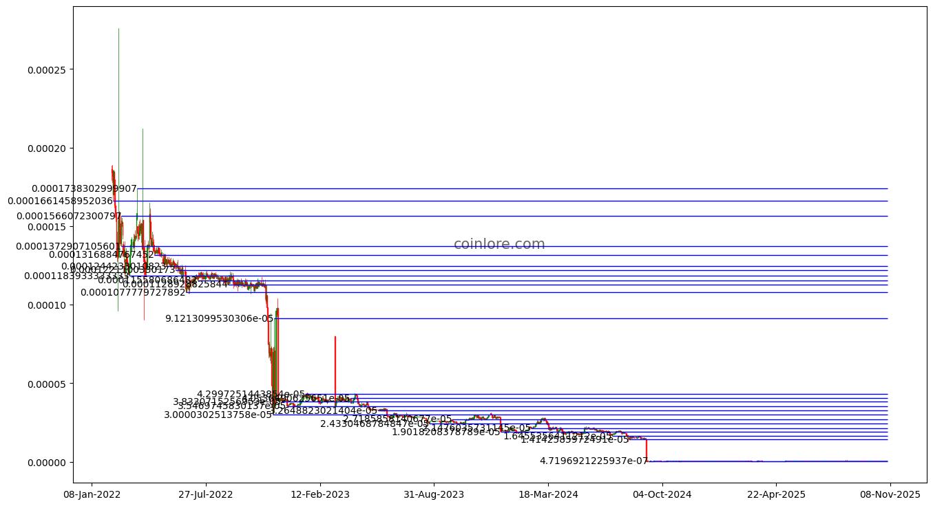 Bao Finance уровни поддержки и сопротивления