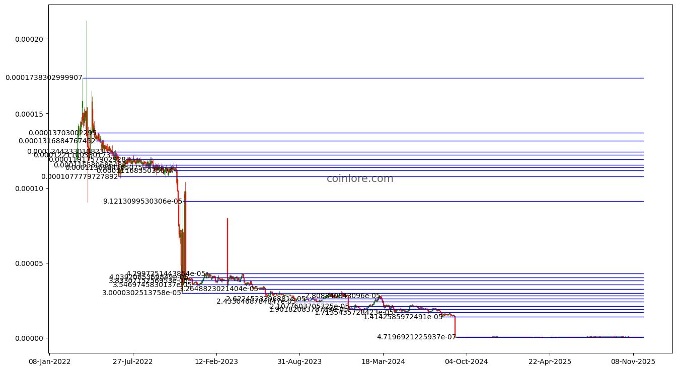 Bao Finance Support and resistance levels