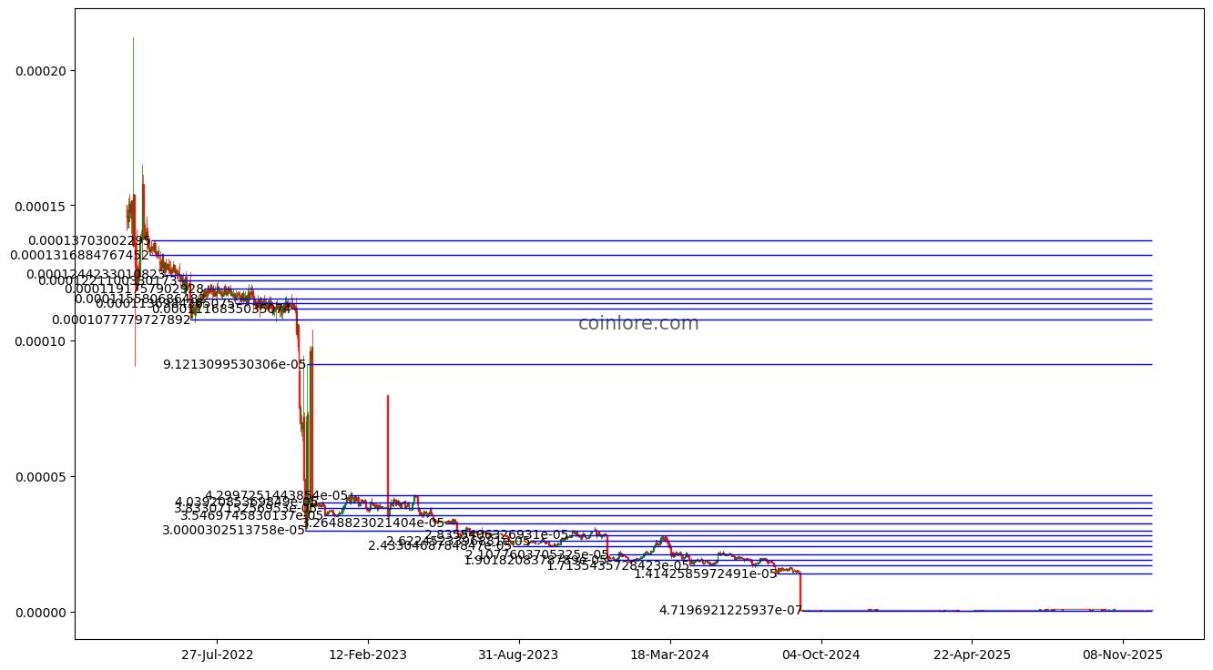 Bao Finance уровни поддержки и сопротивления