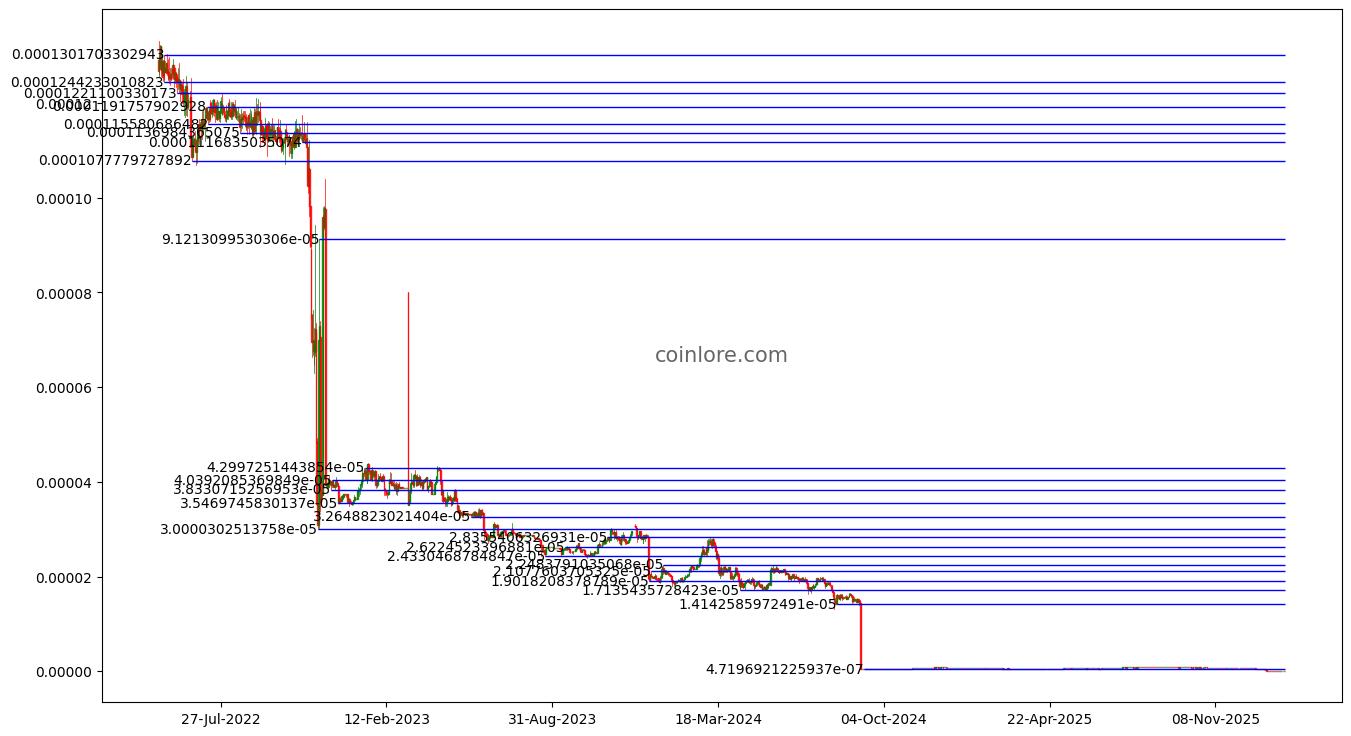 Bao Finance уровни поддержки и сопротивления