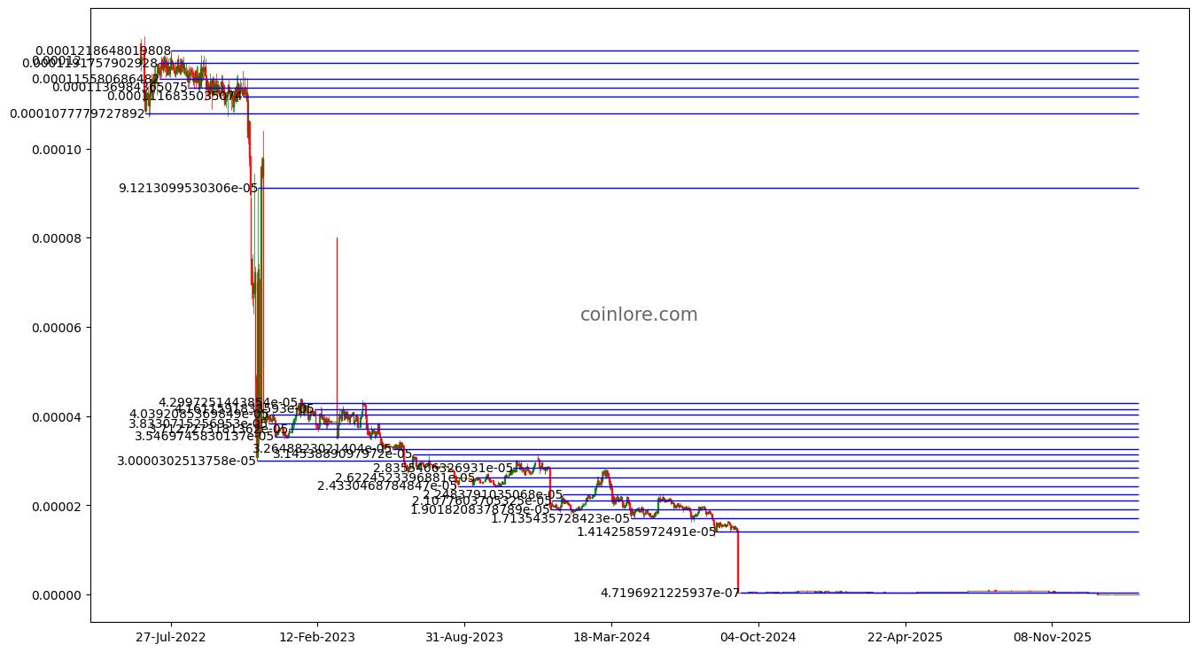 Bao Finance уровни поддержки и сопротивления