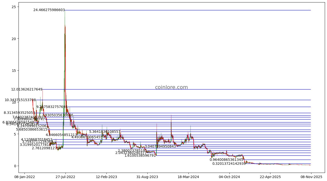 BarnBridge Support and resistance levels