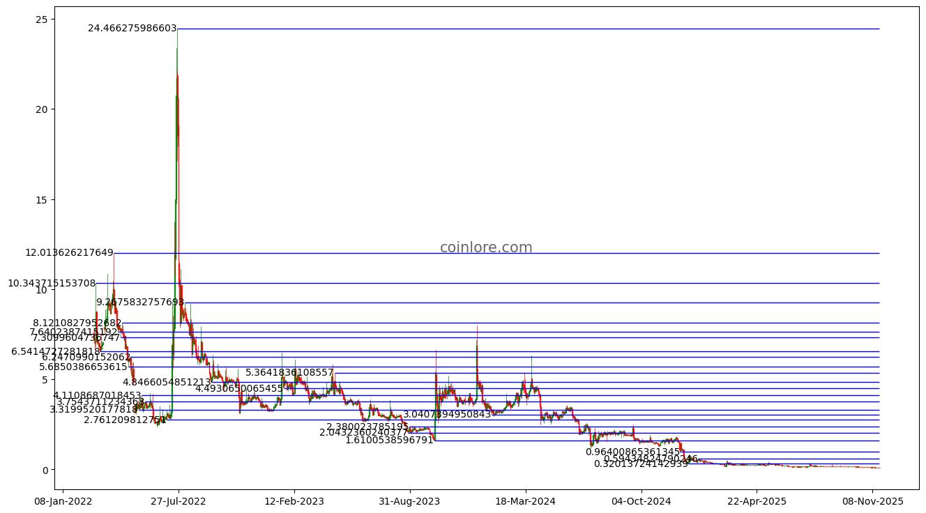 BarnBridge Support and resistance levels
