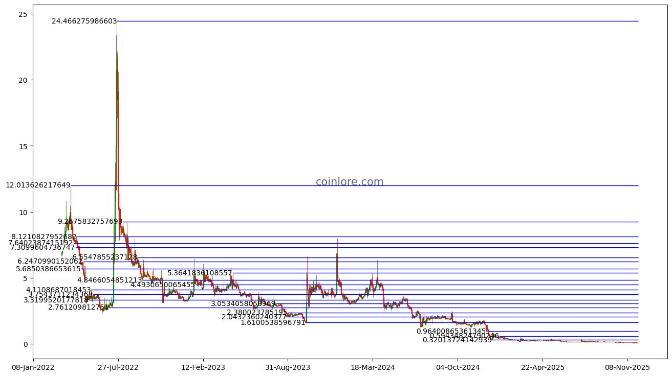BarnBridge Support and resistance levels