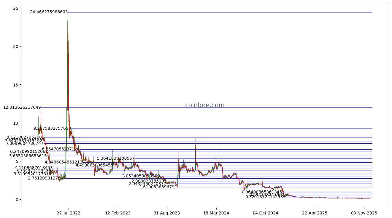 BarnBridge Support and resistance levels