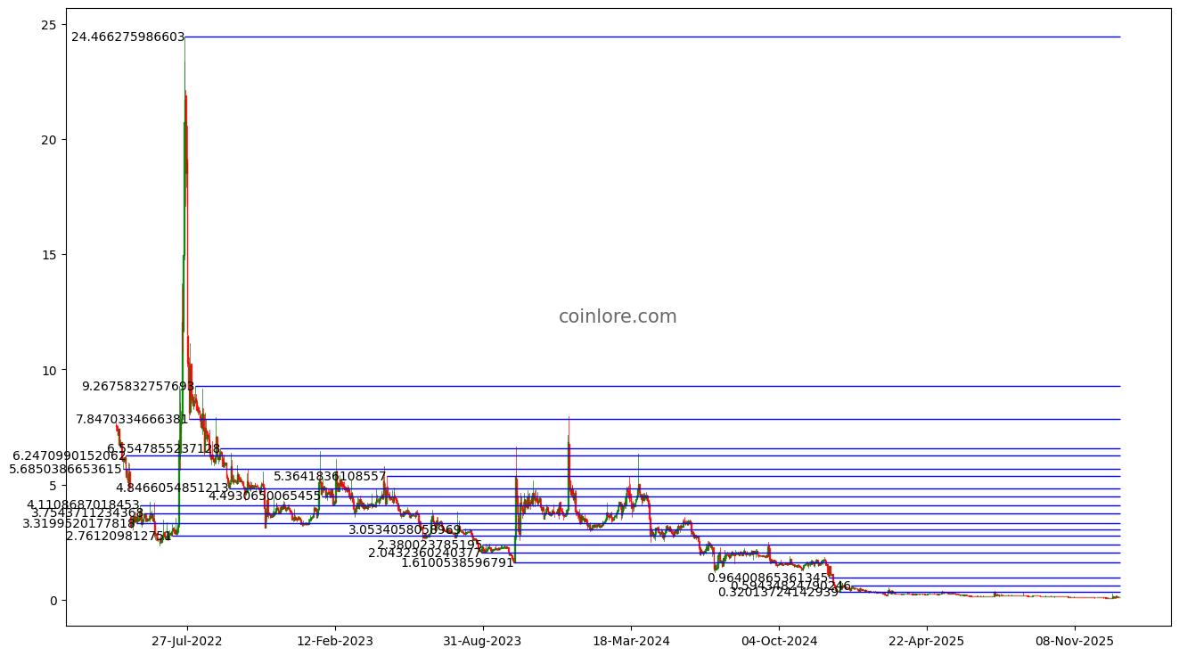 Niveles de soporte y de resistencia de BarnBridge