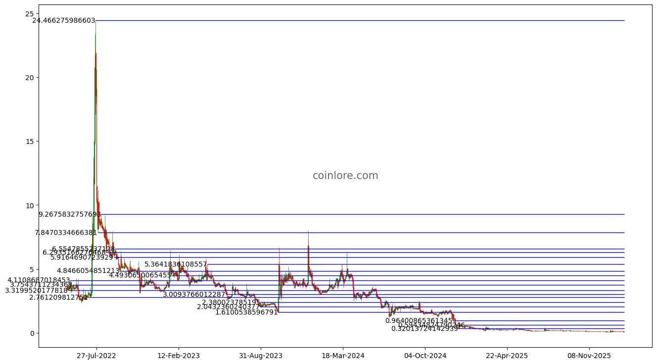 BarnBridge Destek ve Direnç Seviyeleri
