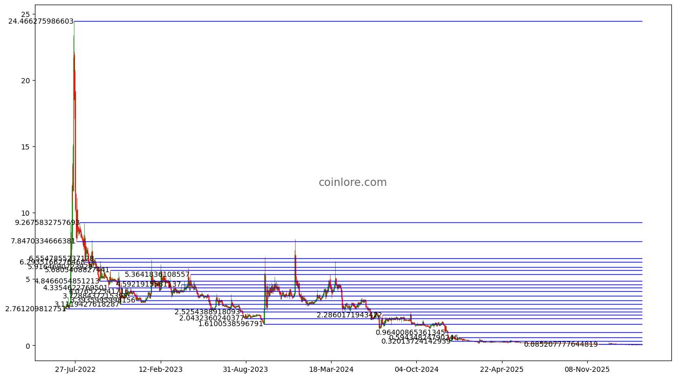 BarnBridge уровни поддержки и сопротивления