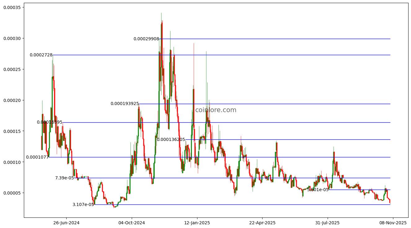 Base God Support and resistance levels