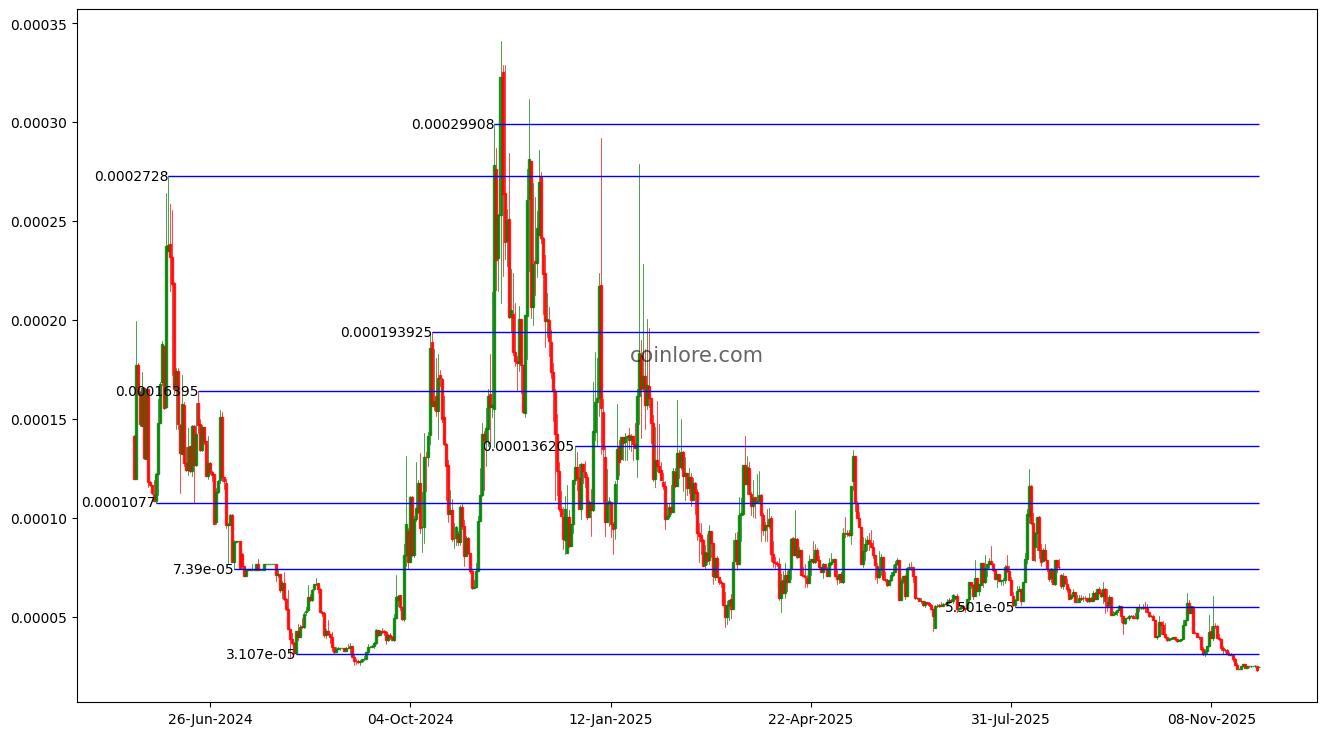 Base God Support and resistance levels