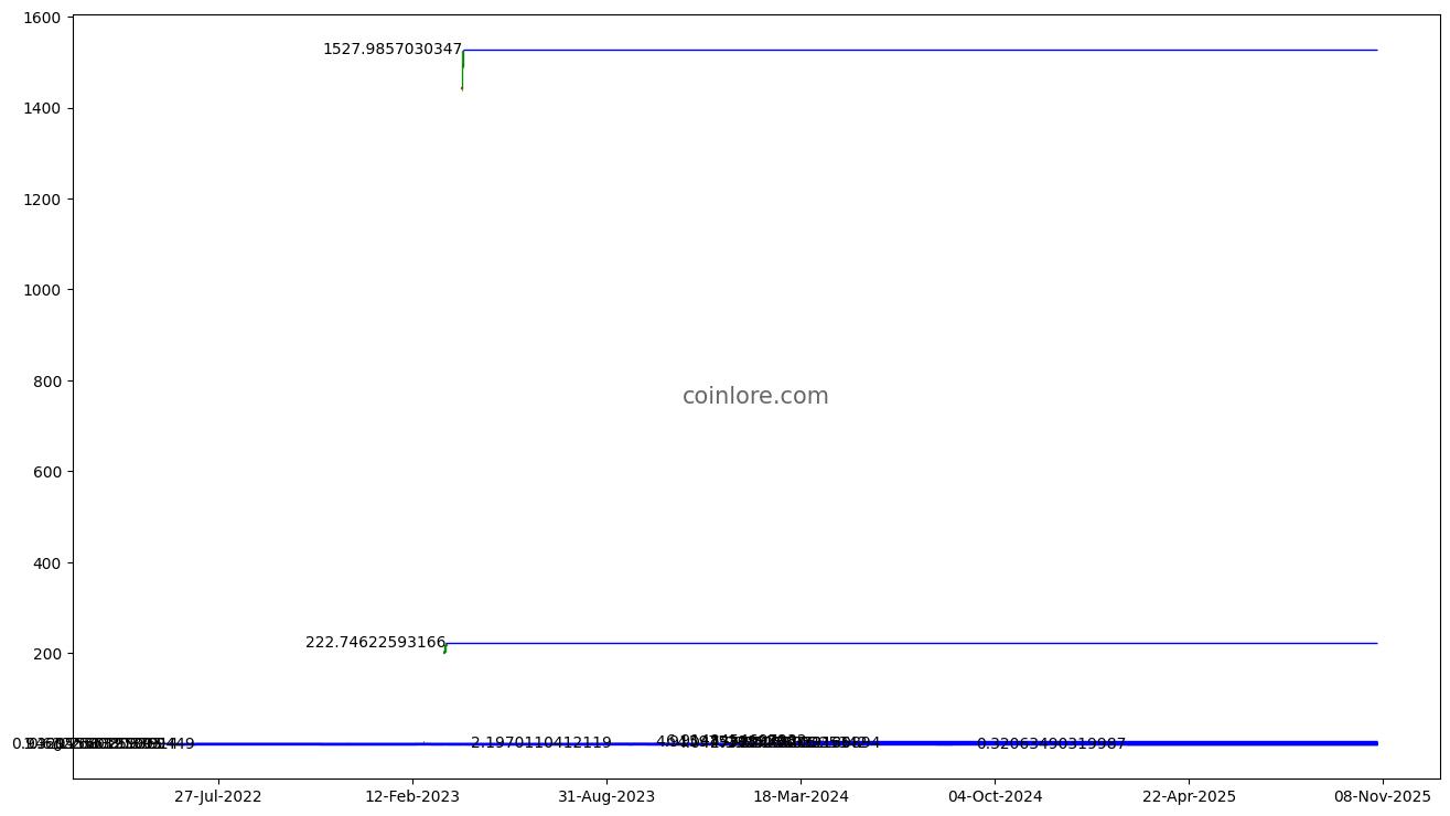 Base Protocol Support and resistance levels