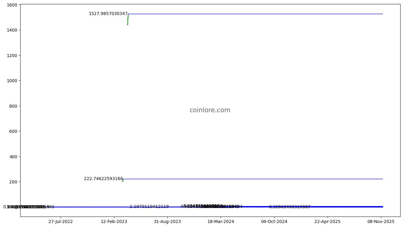 Base Protocol Support and resistance levels