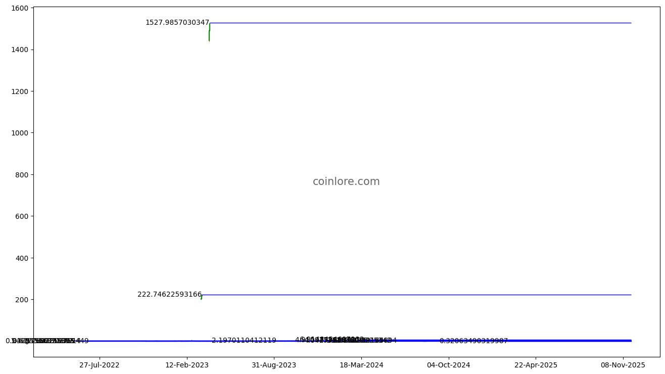 Base Protocol Support and resistance levels