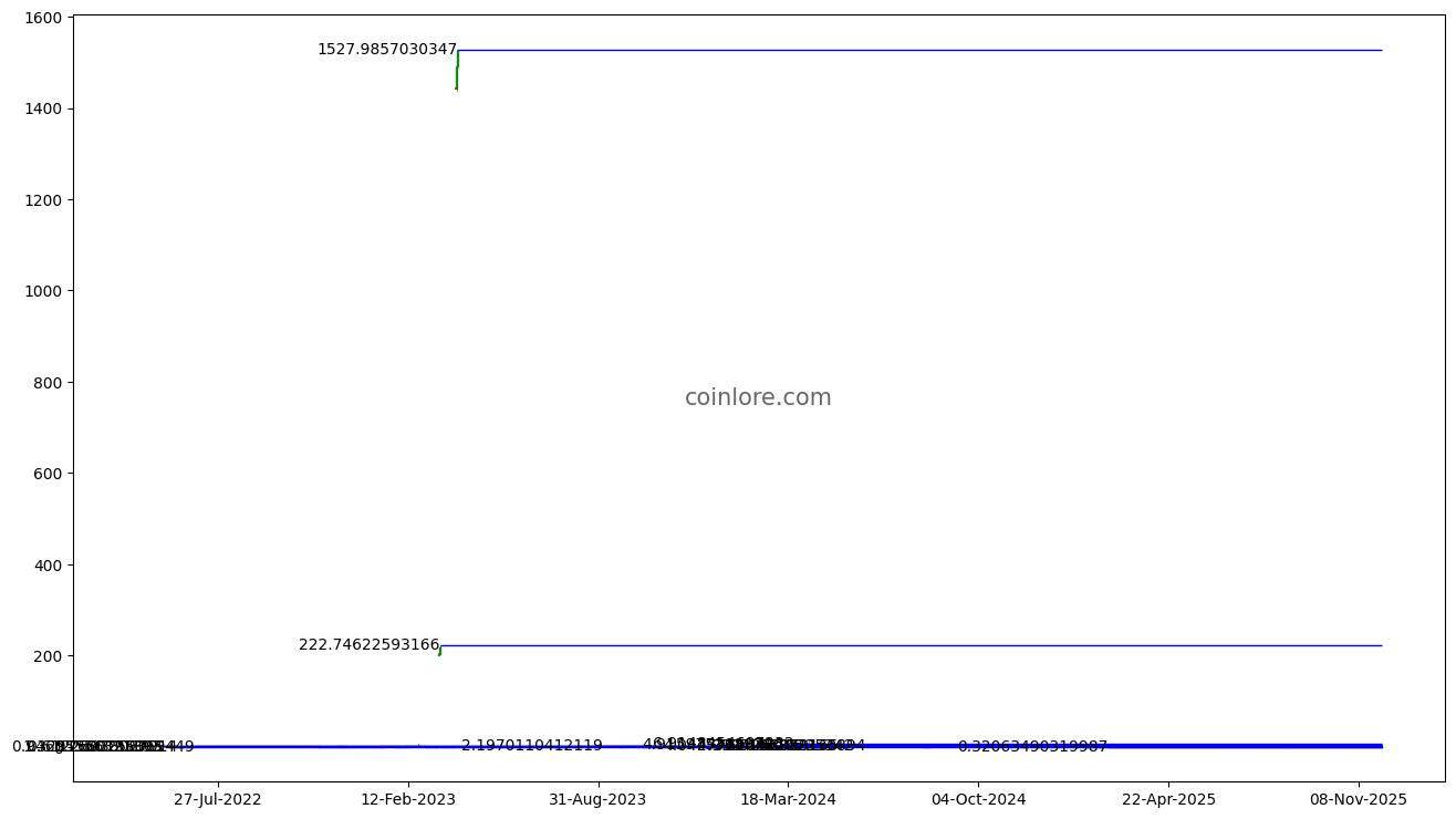 Base Protocol Support and resistance levels