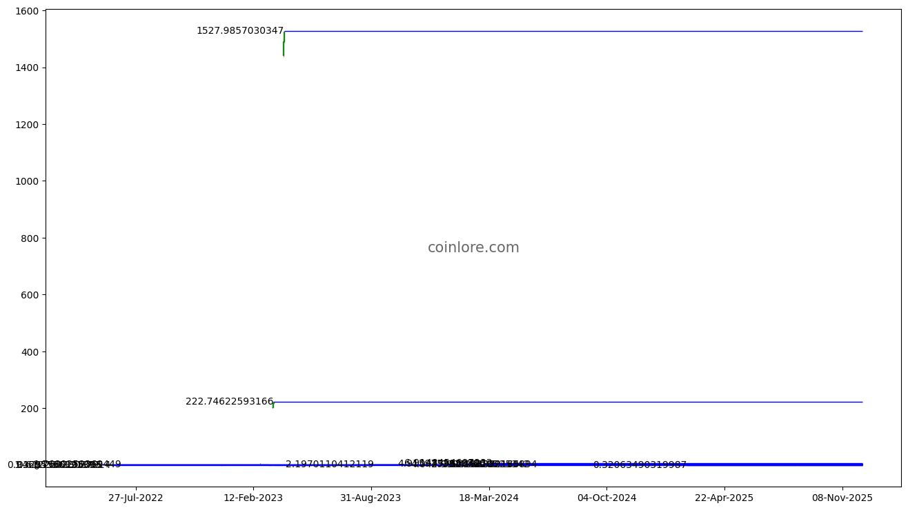 Base Protocol Support and resistance levels
