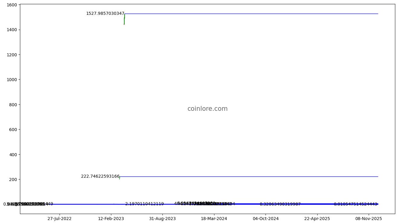 Base Protocol Support and resistance levels