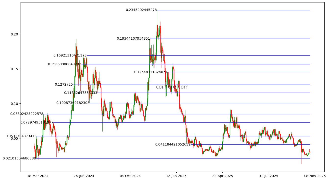 Niveles de soporte y de resistencia de Brett