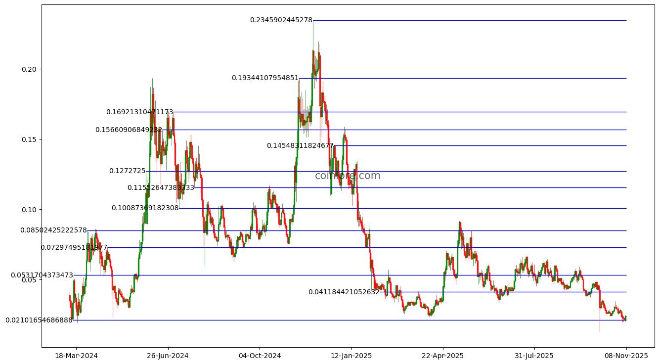 Brett Support and resistance levels