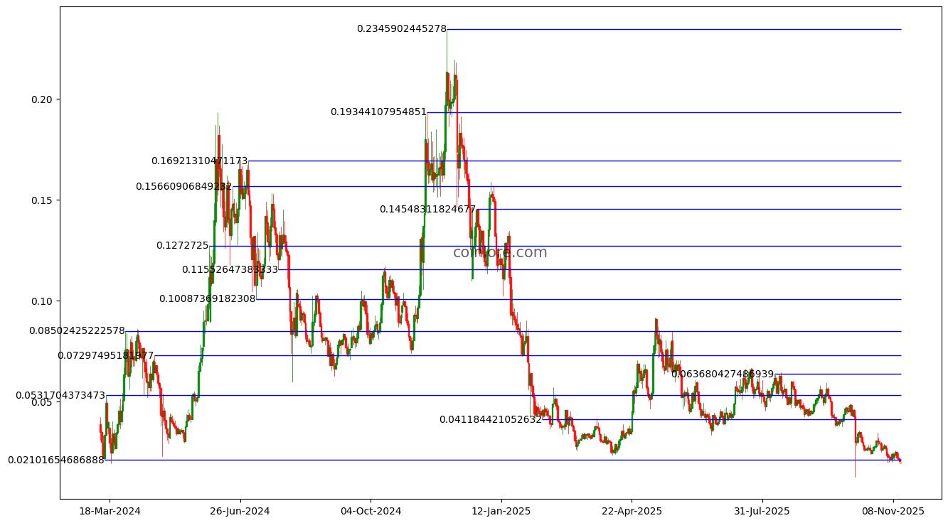 Brett Support and resistance levels