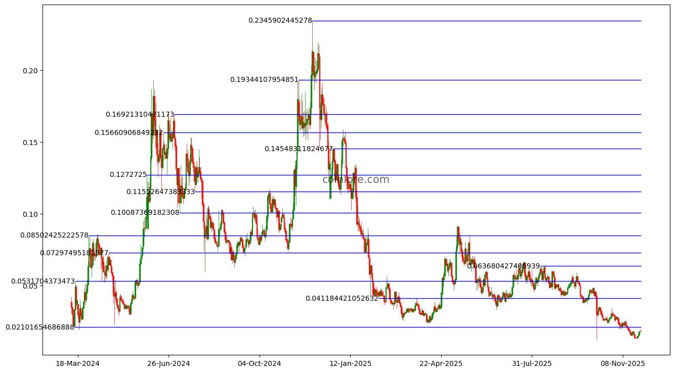 Brett Support and resistance levels