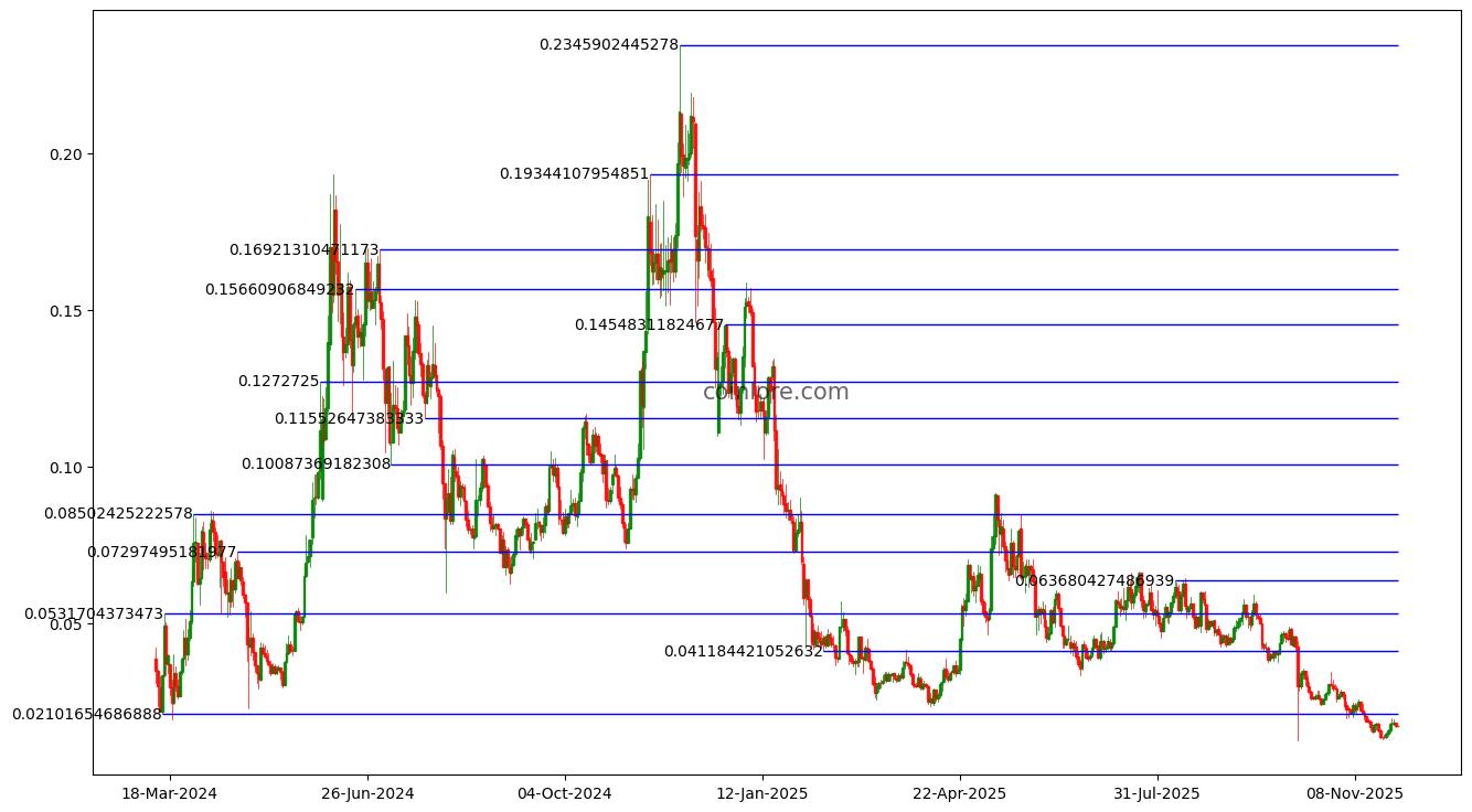 Brett Support- und Widerstandsniveaus