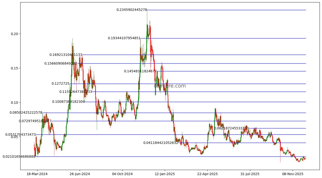 Brett Support and resistance levels