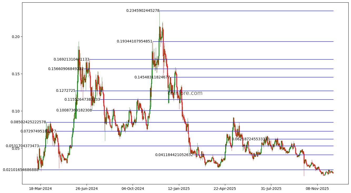 Niveles de soporte y de resistencia de Brett