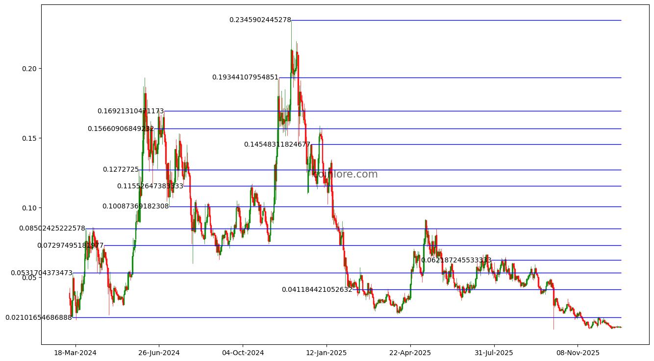 Brett Destek ve Direnç Seviyeleri