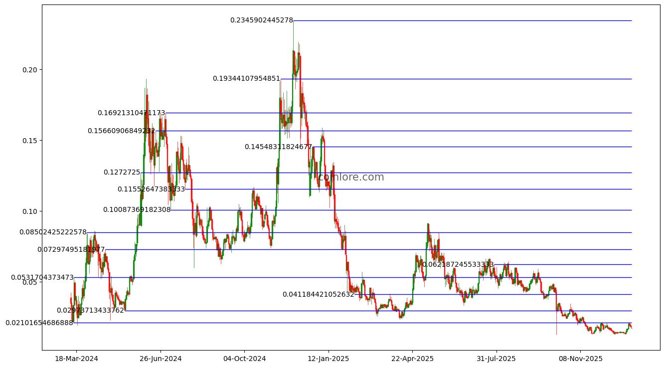 Brett Destek ve Direnç Seviyeleri