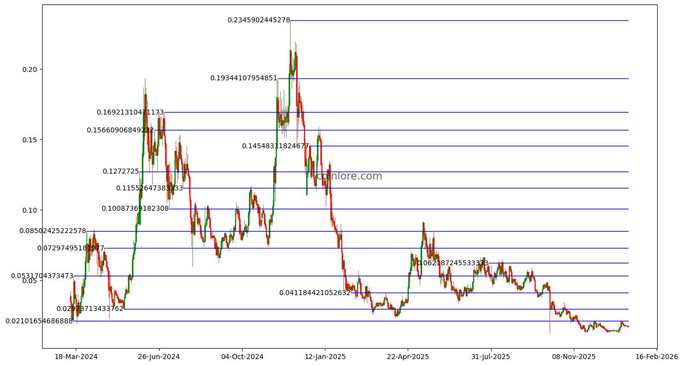 Brett Destek ve Direnç Seviyeleri